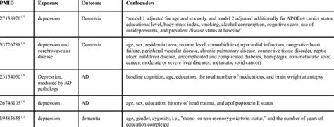 Examples Of Reported Confounders From Published Studies Investigating