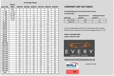 Benefit In Kind Company Car Co2 Tax Tables From 2024 25 To 2029 30