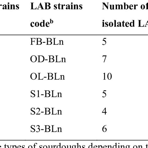 Codes Of Isolated And Purified Lactic Acid Bacteria Lab And Yeasts