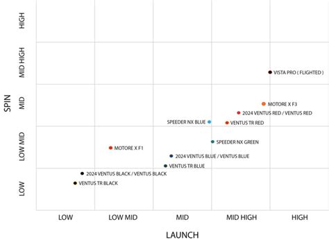 Spin And Launch Chart Fujikura Golf