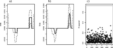 Figure 5 From Functional Linear Regression That S Interpretable