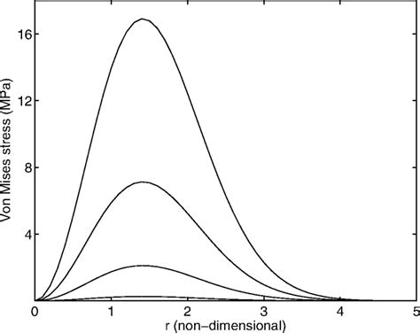 Plot Of The Von Mises Stress Versus The Radius For The Beam And