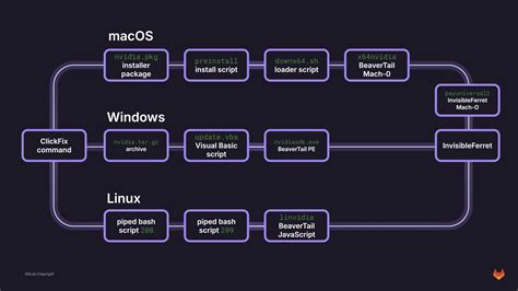 Beavertail Malware Delivered Through Malicious Repositories Targets