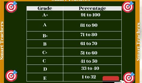 Grades Percentage And Description