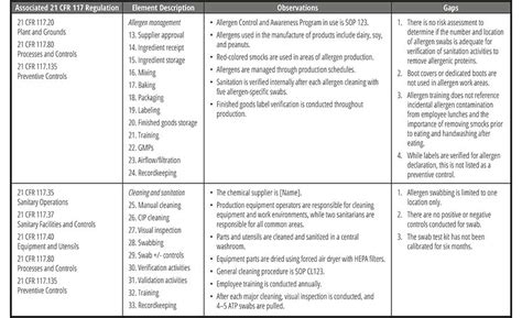 Fundamentals Of Conducting An Allergen Gap Assessment Food Safety