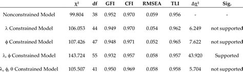 A Result Of Measurement Equality Analysis Download Scientific Diagram