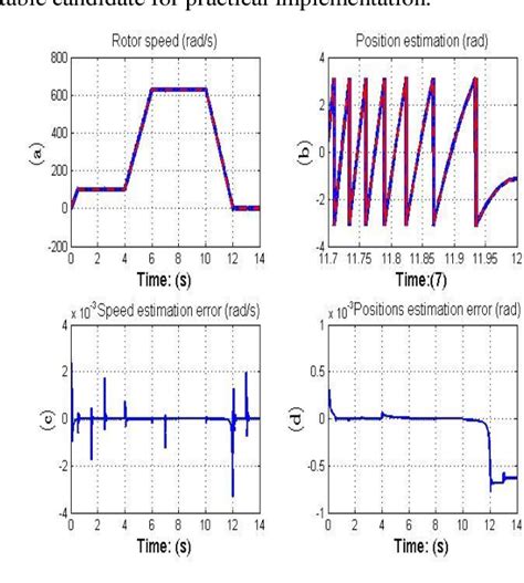 Figure 7 From Design Of An Easy Tunable Soft Sensor For Real Time Speed And Position Estimation