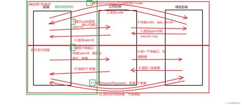 微信小程序支付完整流程（前端）微信小程序支付前端代码 Csdn博客
