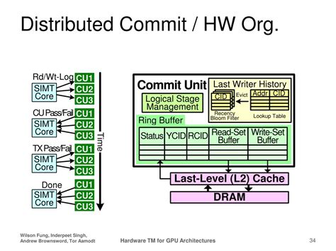 Ppt Hardware Transactional Memory For Gpu Architectures Powerpoint