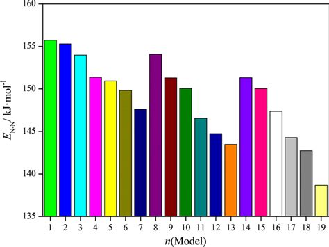 Interaction Energy Of Trigger Bond For Different Cl 20hmx Cocrystal Models Download