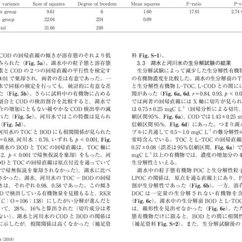 Relationships Between Cod Bod And Toc Concentrations In The Lake And Download Scientific