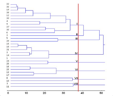 Dendrogram Of Genetic Dissimilarities Obtained By The Tocher Method