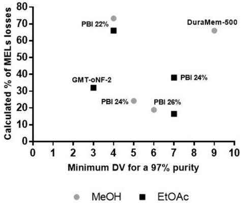 Novel Organic Solvent Nanofiltration Approaches For Microbial Biosurfactants Downstream Processing