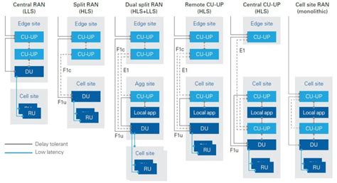3gpp 5gnr 5g 5gc Cu Du Oran 4g 4glte Openran Sunil Kumar