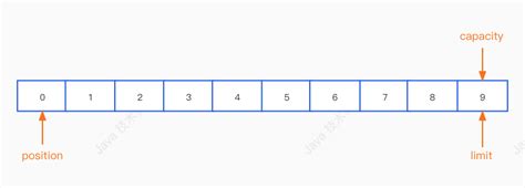 【java Nio】— 深入分析 Buffer 核心原理 Csdn博客