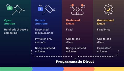 How Programmatic Deals Work In Open Marketplaces Epom Posted On The