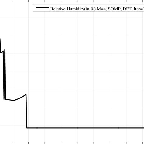 Rmse Plot For Relative Humidity Data Using Dft Measurement Matrix And