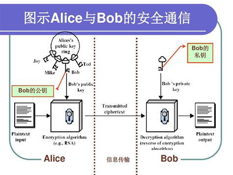 电子商务的安全技术三 非对称加密rsaword文档在线阅读与下载无忧文档