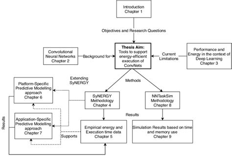 1 Diagrammatic Representation Of The Thesis Chapters Download