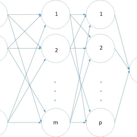 Feed Forward Neural Network Architecture Download Scientific Diagram