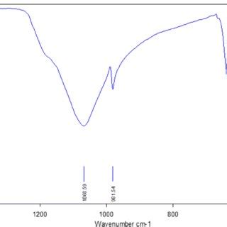 Infrared Spectrum Of Bou Caîd Barite Download Scientific Diagram