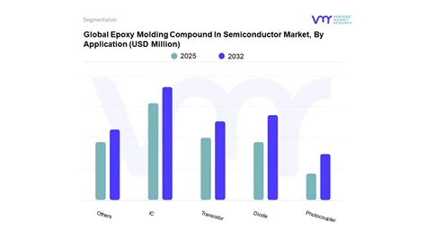 Epoxy Molding Compound In Semiconductor Market Size