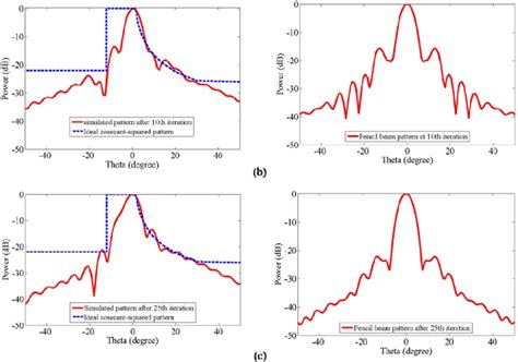 Simulated Radiation Patterns At Different Plane A C Represent