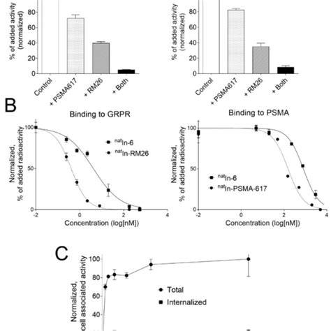 A Binding Specificity Of ¹¹¹in 6 Left And ⁶⁸ga 6 Right To Pc3 Pip
