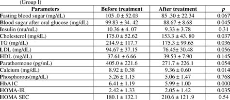 Comparison Of Various Parameters In Uremic Patients Before And After