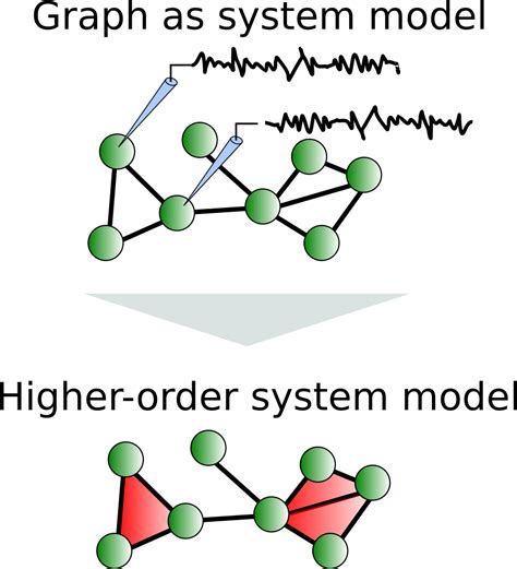 higher order interactions and laplacian dynamics in complex networks
