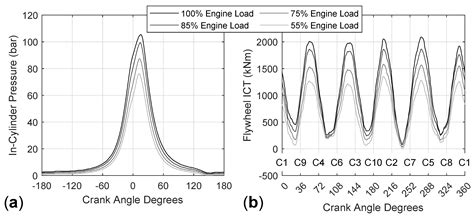 Engine Malfunctioning Conditions Identification Through Instantaneous
