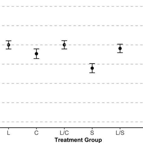 Coefficient Plot For Average Treatment Effects Download Scientific Diagram
