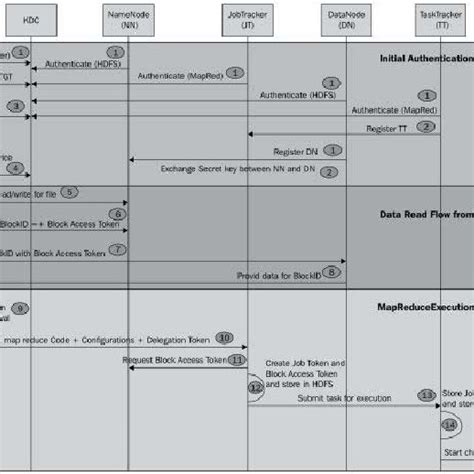 Interaction In A Secure Hadoop System Download Scientific Diagram