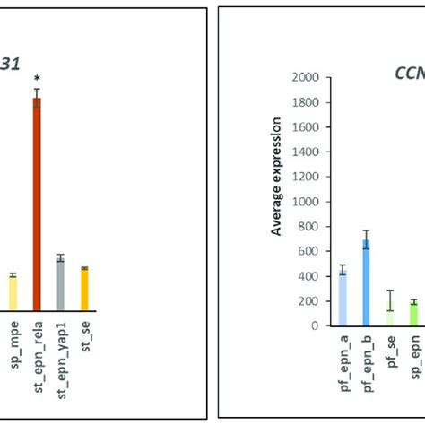 Elevated Expression Of The Genes Encoding Ubiquitin E3 Ligase Adaptor Download Scientific