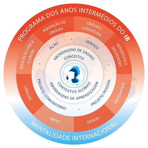 Logos And Programme Models International Baccalaureate®