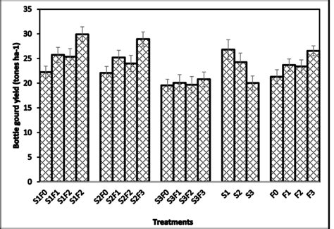Effect Of Fertigation And Foliar Sprays Of Nutrients On Yield Of Bottle