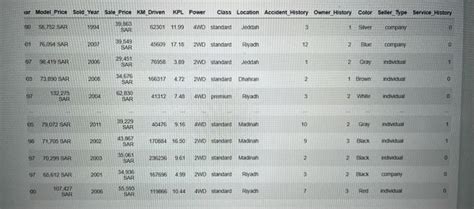 Solved Task Using Python And Libraries Pandas Seaborn Chegg
