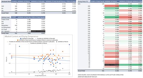 Dehydration Method Dehydration Temperature And Storage Conditions Vs Alkaloid Potency R