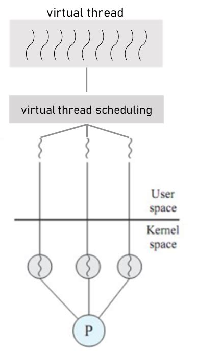Java Virtual Thread
