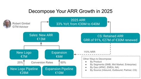 Do You Need An Arr Growth Plan For 2025 Good Leaders Are Those Who