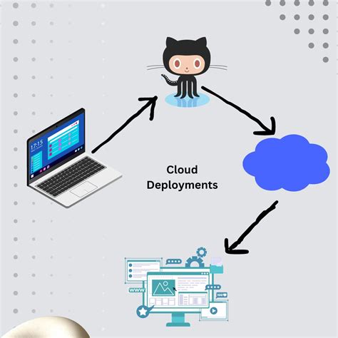 Deployment Cloud Hosting React Fullstackdevelopment