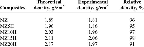 Theoretical And Experimental Density Values For Composites Download
