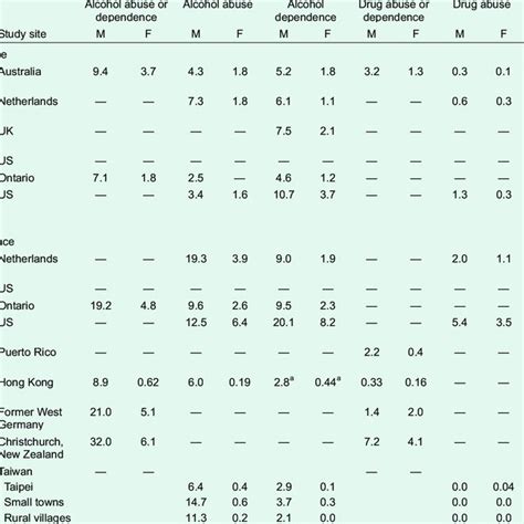 Sex Specific 1 Year And Lifetime Prevalence Rates Of Substance Related