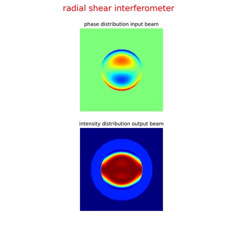 772 Radial Shear Interferometer — Lightpipes For Python 214 Documentation