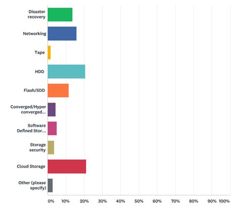 Survey Reveals Tech Trends Reshaping Storage Storagenewsletter