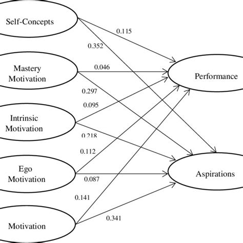 Effects On Outcome Variables Note All Values Are Significant P Download Scientific Diagram