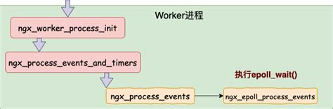 万字多图，搞懂 Nginx 高性能网络 Io 模型 轻识