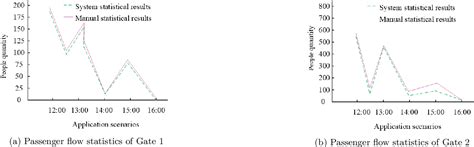 Figure 44 From Detection Method Of Tourist Flow In Scenic Spots Based On Kalman Filter