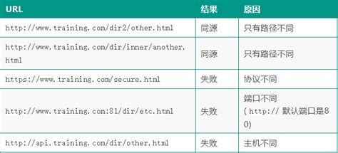 Spring Boot如何解决跨域问题 教程文章 时代java,与您同行! Spring Boot如何解决跨域问题 教程文章 时代java,与您同行!