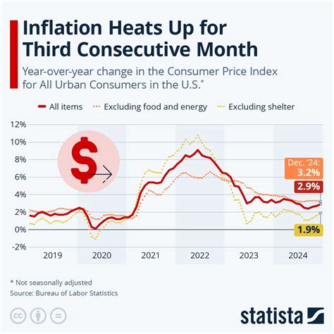 Inflation Heats Up For Third Consecutive Month Voronoi